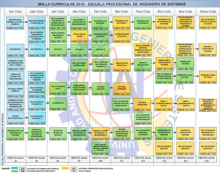 Ingeniería de Sistemas - Universidad Andina del Cusco